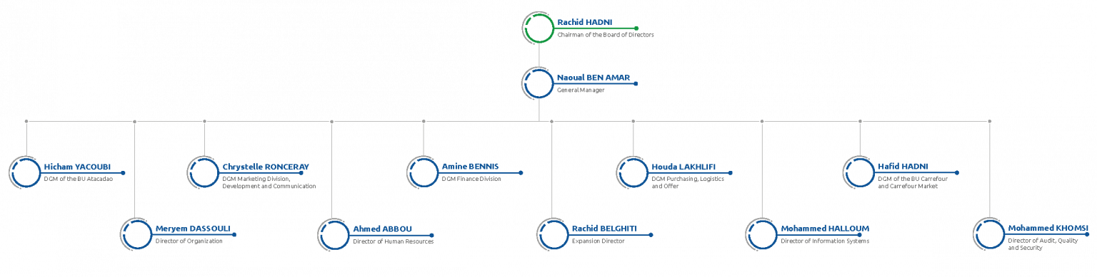 Our organization – Groupe LabelVie